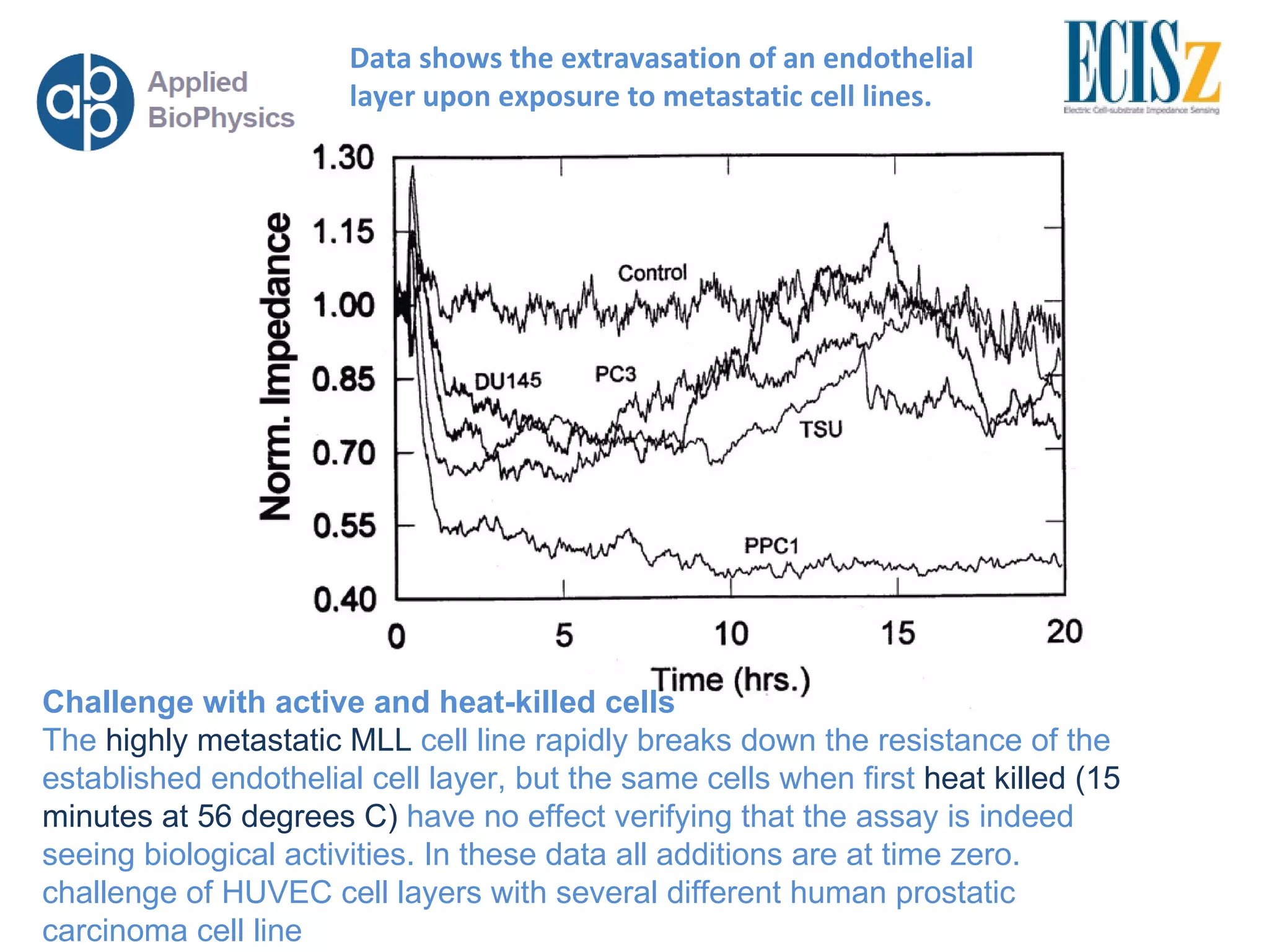 Ecis Applied Biophysics | PPT