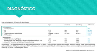 Enfermedad de Creutzfeldt Jaokob - Actualización clínica. | PDF