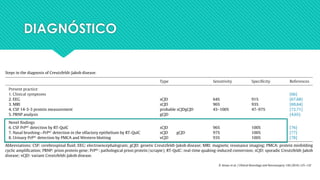 Enfermedad de Creutzfeldt Jaokob - Actualización clínica. | PDF
