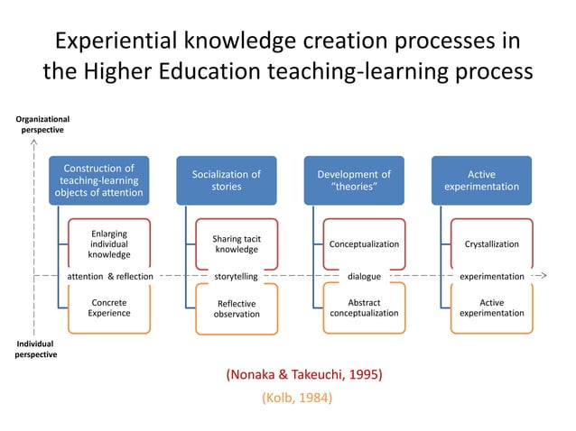 Experiential Knowledge Creation Processes | PDF