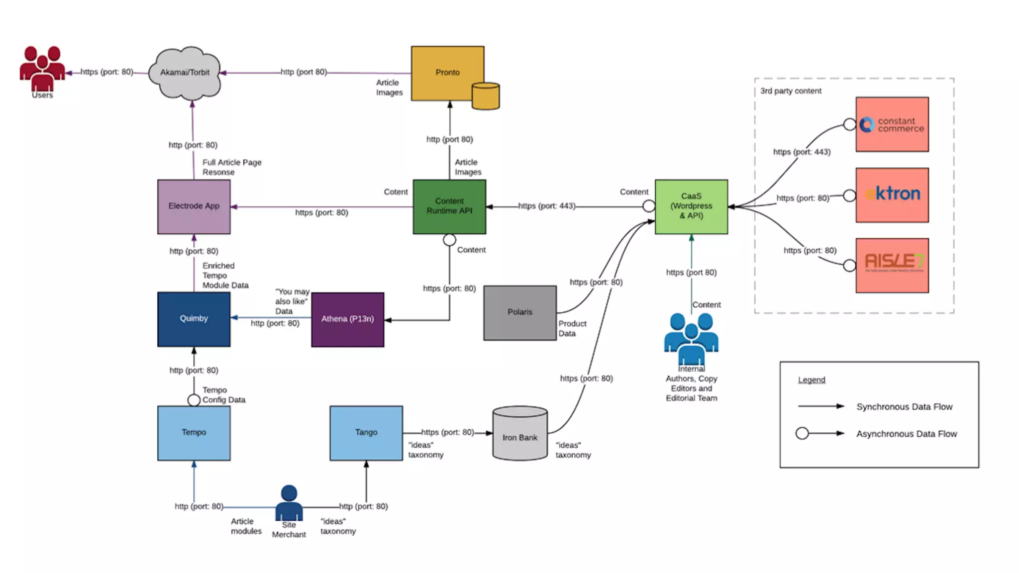 But Why? Use Cases for the REST API | PDF