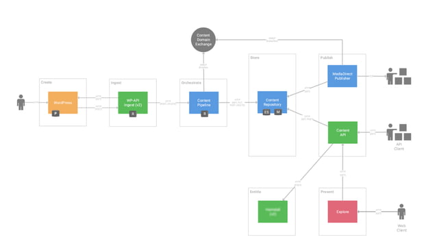 But Why? Use Cases for the REST API | PDF