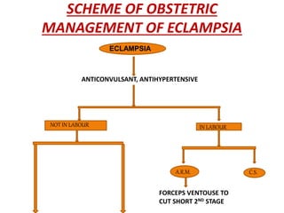 -ECLAMPSIA in pregnancy obstetric and gynaec | PPTX