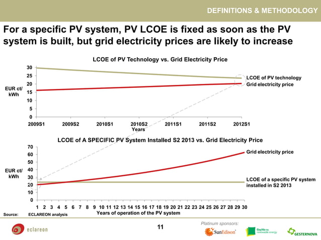 Photovoltaic Grid Parity Monitor | PPT