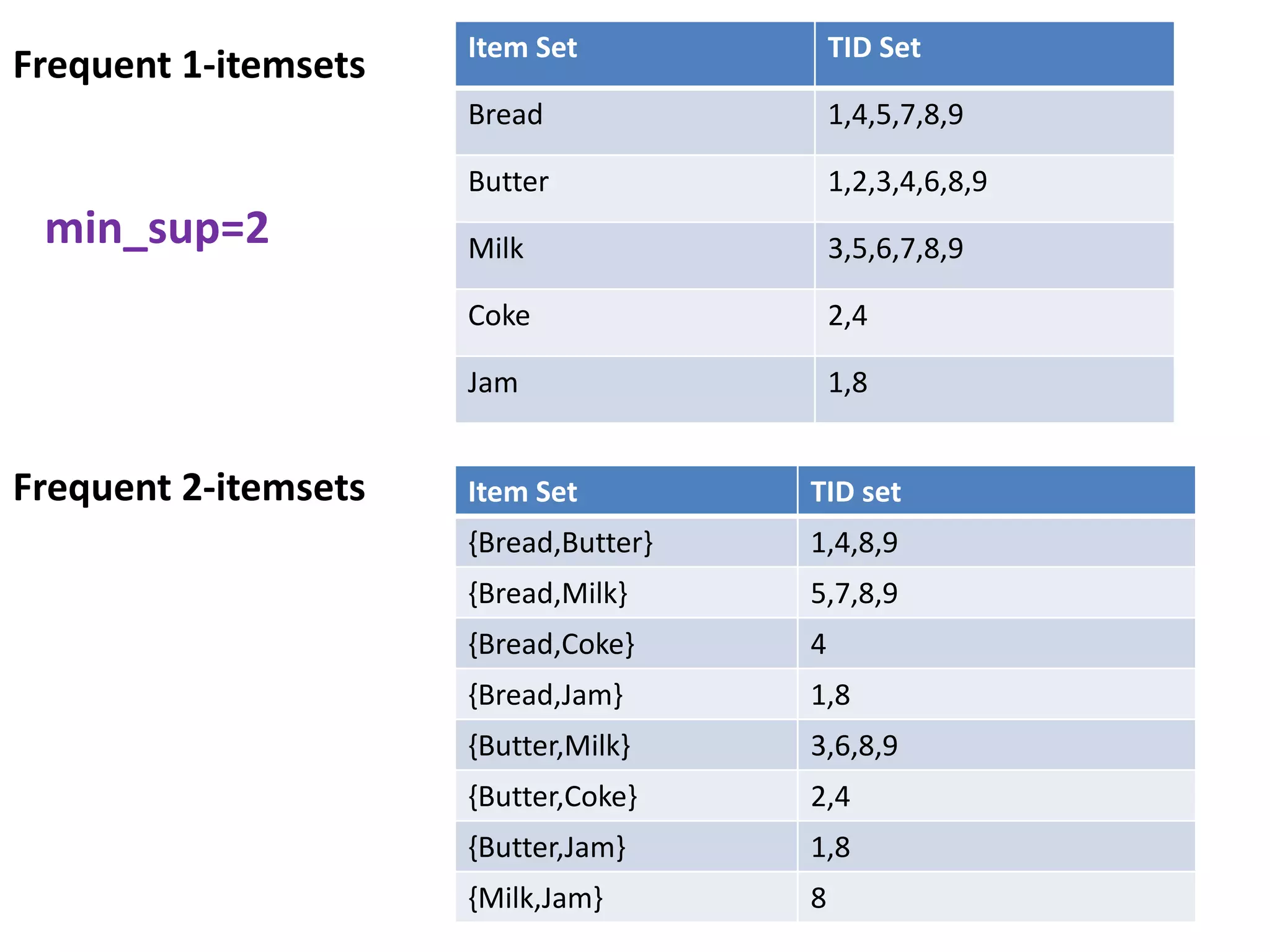 Eclat algorithm in association rule mining | PPTX