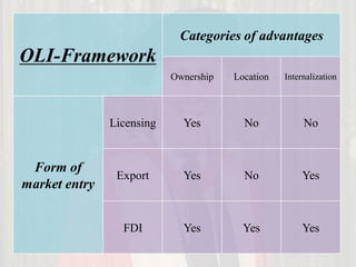 Eclectic paradigm Dunning | PDF | Business Accounting & Finance | Business
