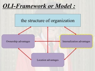 Eclectic paradigm Dunning | PPT