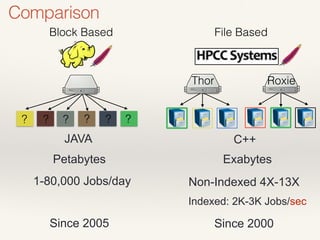 HPCC Systems - ECL for Programmers - Big Data - Data Scientist | PDF | Programming Languages ...