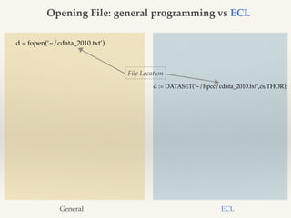 HPCC Systems - ECL for Programmers - Big Data - Data Scientist | PDF | Programming Languages ...