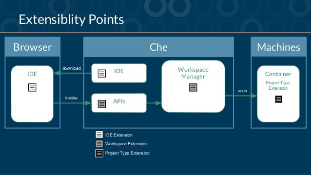 An Introduction to Eclipse Che - Next-Gen Eclipse Java IDE