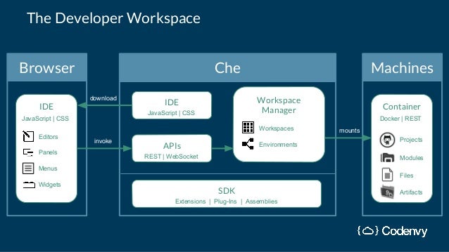 An Introduction to Eclipse Che - Next-Gen Eclipse Java IDE