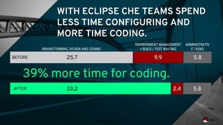 Introduction to Eclipse Che | PDF