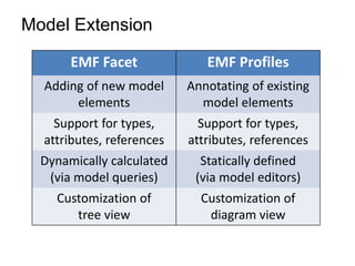 You need to extend your models? EMF Facet vs. EMF Profiles | PPT