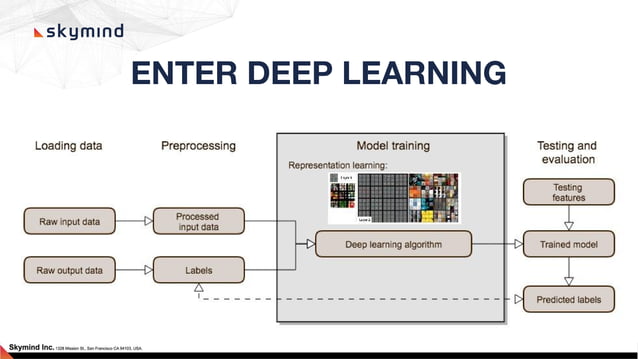 EclipseCon 2017 - Introduction to Machine Learning with Eclipse Deeplearning4j | PPT