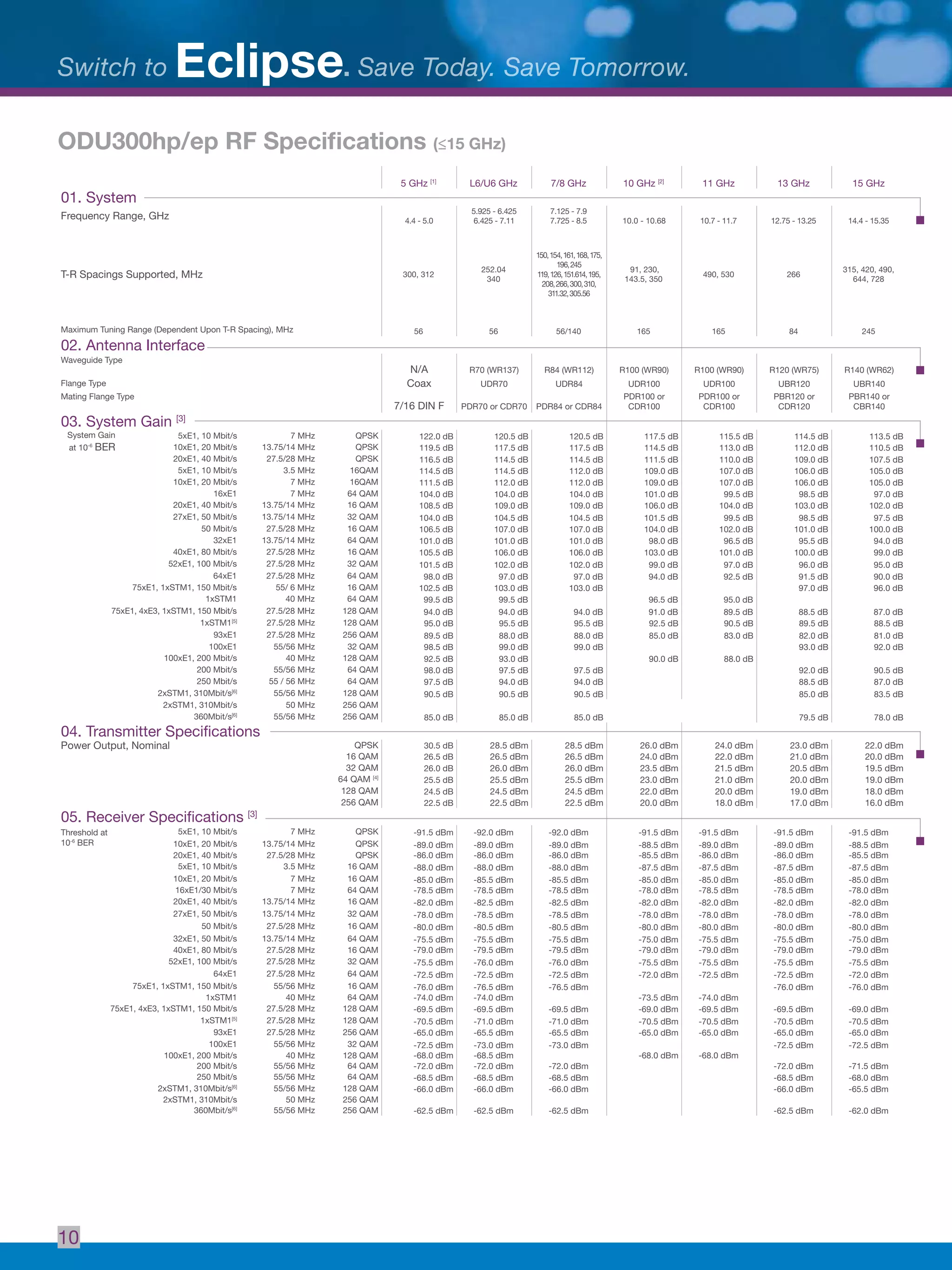 Eclipse datasheet (old) | PDF