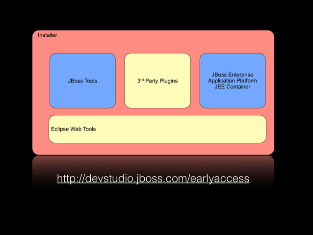 Case study: JBoss Developer Studio, an IDE for Web, Mobile and Cloud applications | PPT
