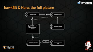 Eclipse Hara, Updating Embedded Devices with hawkBit Made Easy | PPT