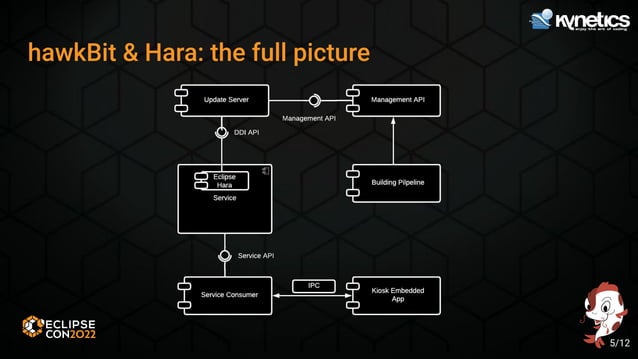 Eclipse Hara, Updating Embedded Devices with hawkBit Made Easy | PPT
