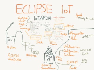 Eclipse IoT - ecosystem | PDF