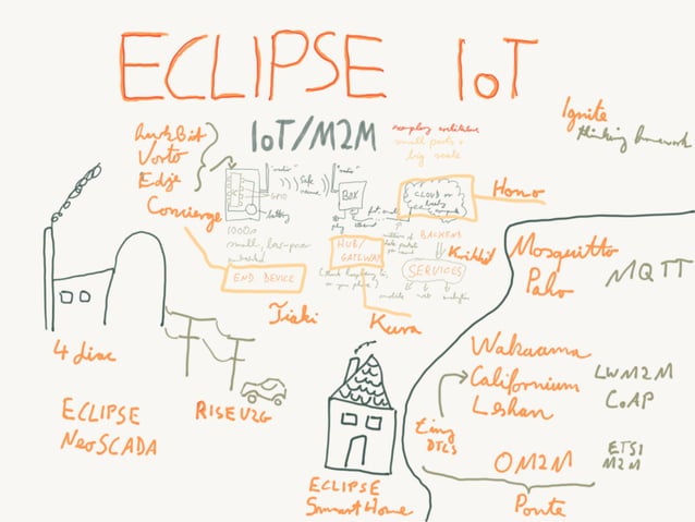 Eclipse IoT - ecosystem | PPT