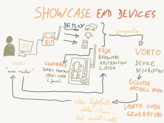 Eclipse IoT - ecosystem | PDF