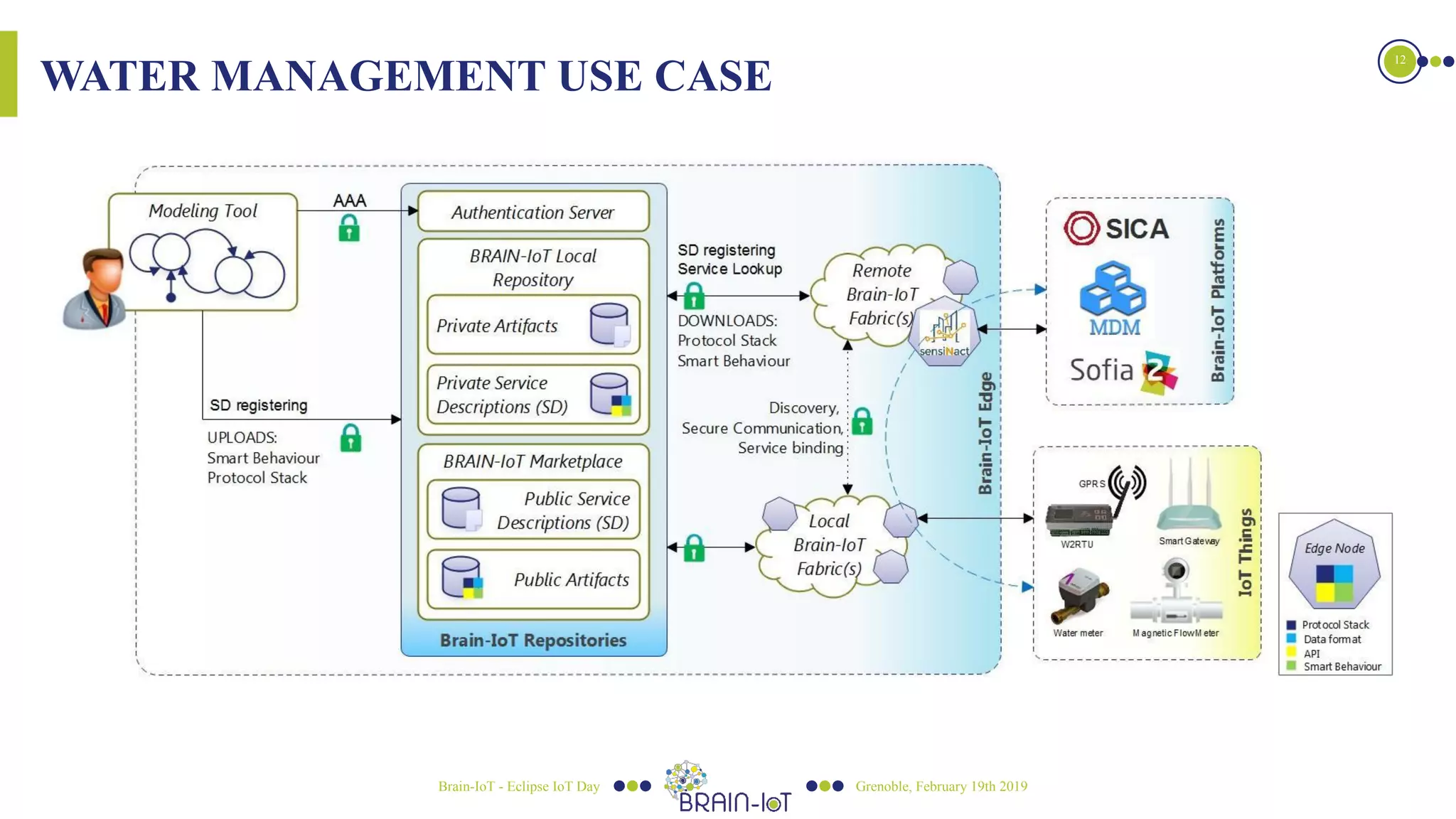 Using Eclipse Technologies To Develop The Brain Iot Model Based