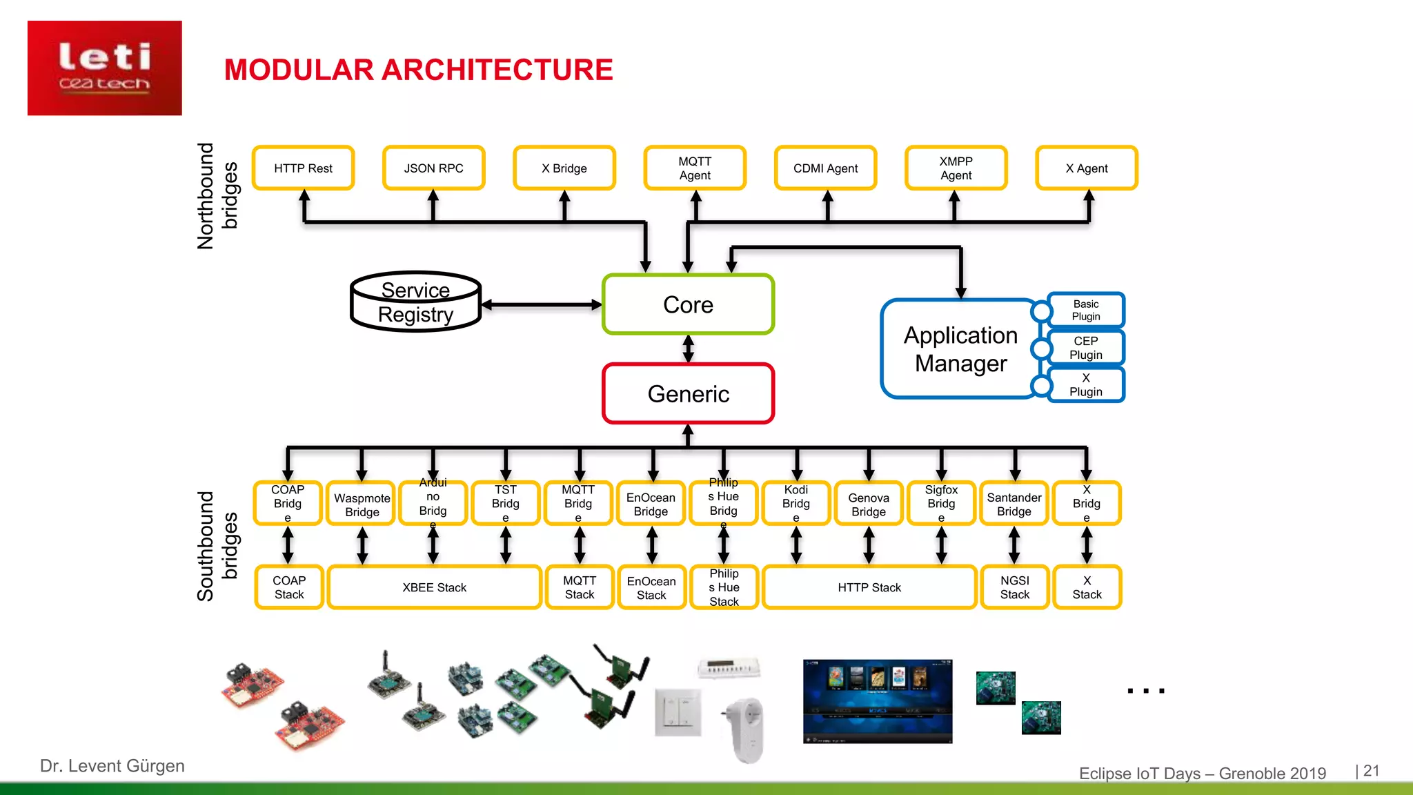 Using Eclipse Technologies To Develop The Brain Iot Model Based