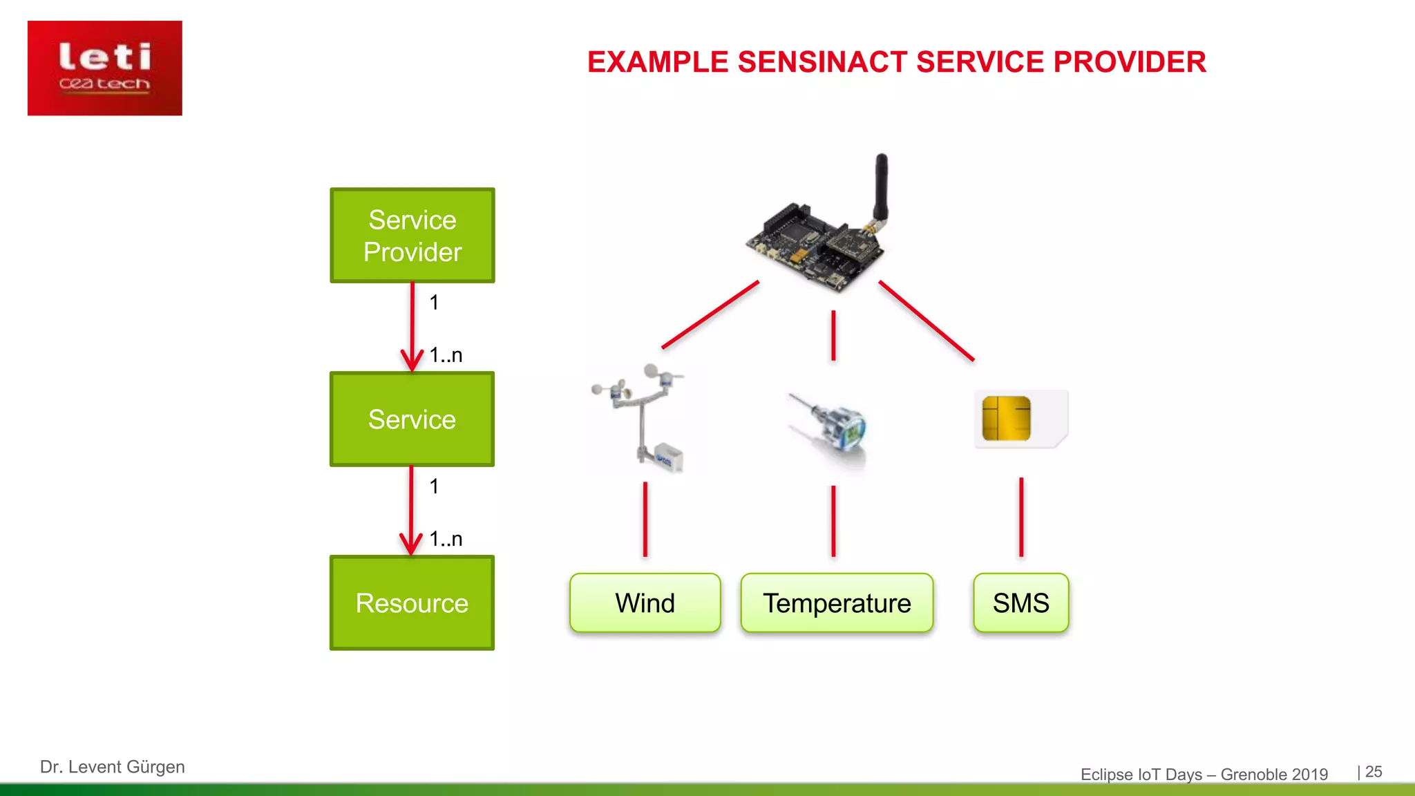 Using Eclipse Technologies To Develop The Brain Iot Model Based