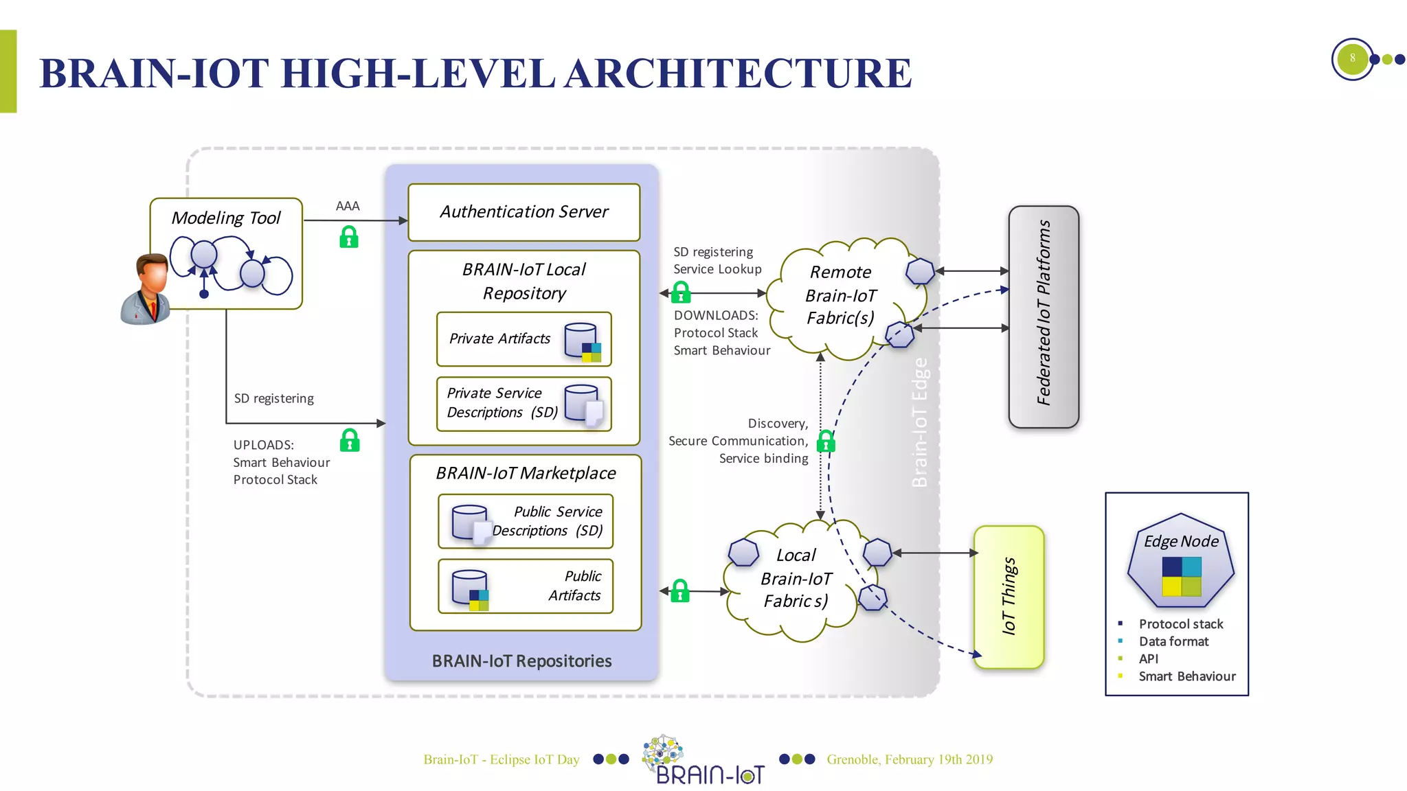 Using Eclipse Technologies To Develop The Brain Iot Model Based Framework For Iot Platforms Ppt