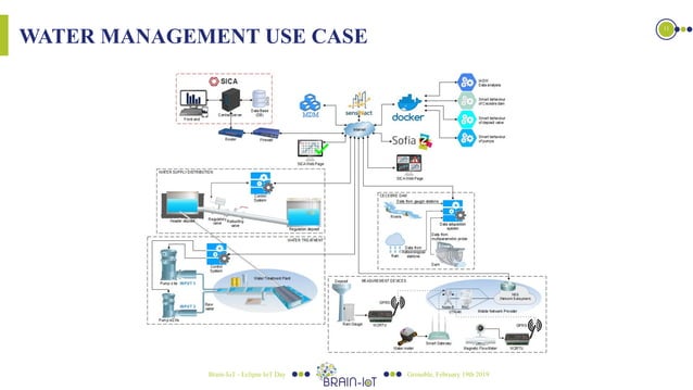 Using Eclipse Technologies To Develop The Brain Iot Model Based Framework For Iot Platforms Ppt