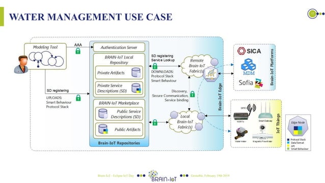 Using Eclipse Technologies To Develop The Brain Iot Model Based Framework For Iot Platforms Ppt