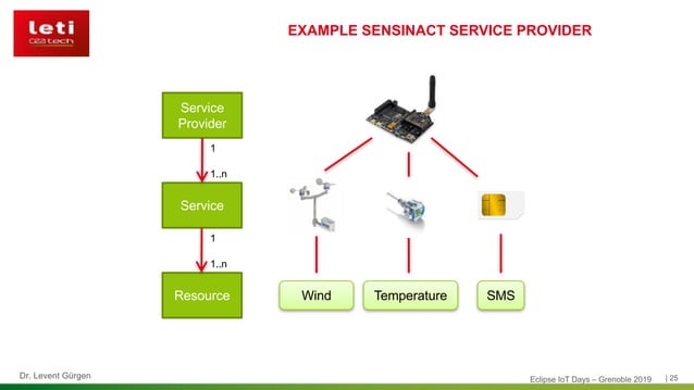 Using Eclipse Technologies To Develop The Brain Iot Model Based Framework For Iot Platforms Ppt