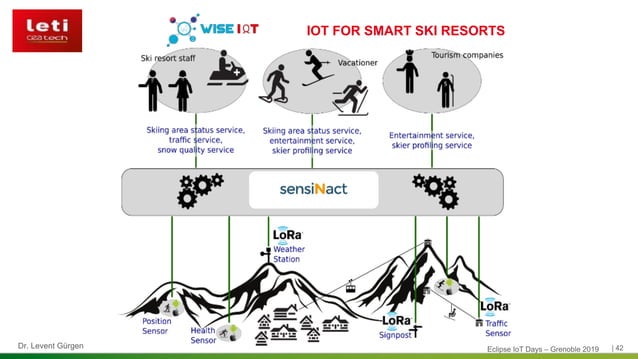 Using Eclipse Technologies To Develop The Brain Iot Model Based Framework For Iot Platforms Ppt