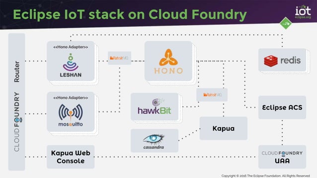 Eclipse IOT [IoT World Santa Clara] | PPT