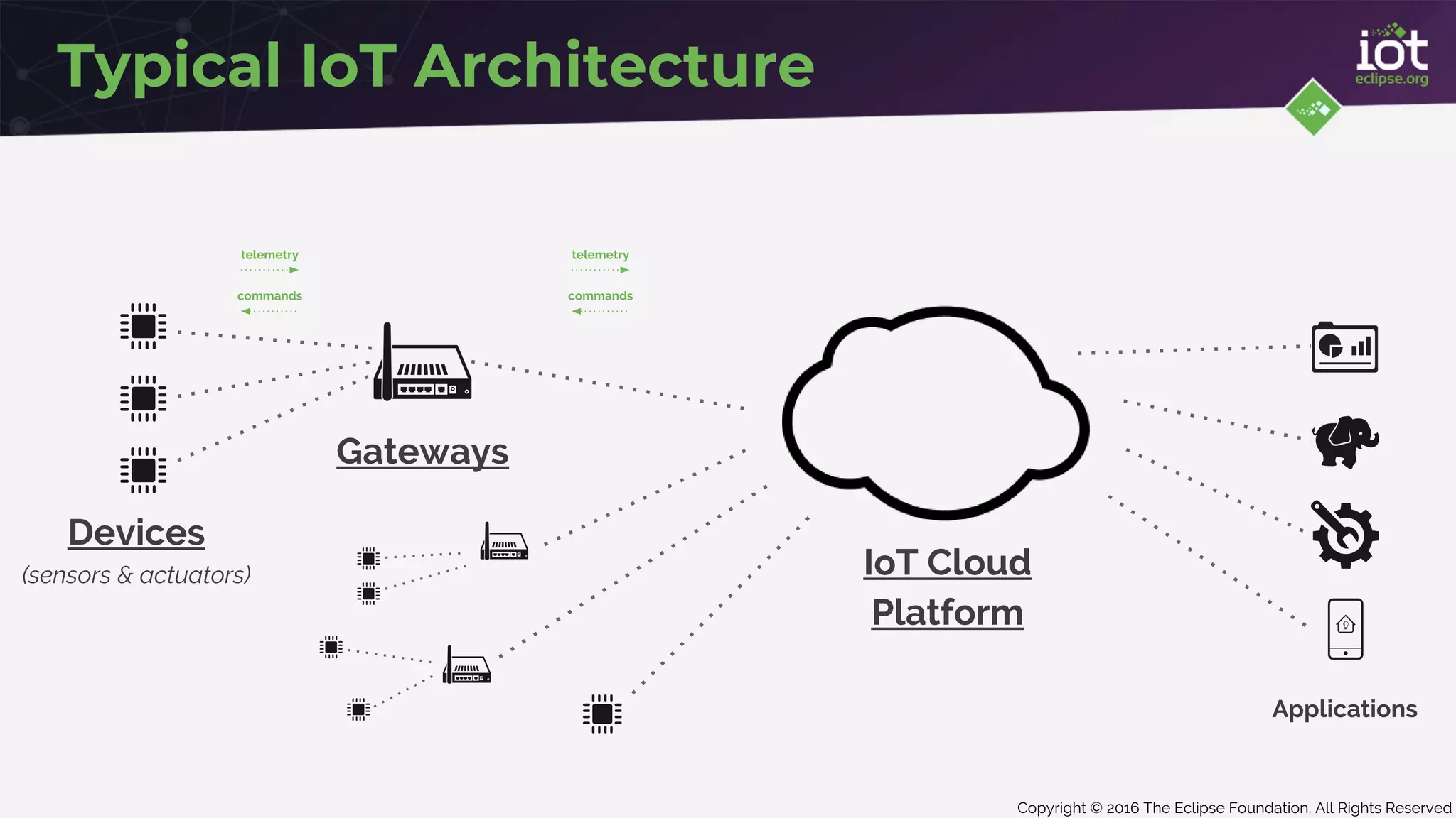 Eclipse IoT Overview | PDF