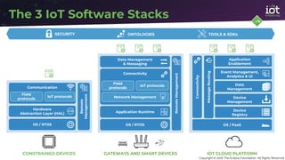 Eclipse IoT Overview | PDF