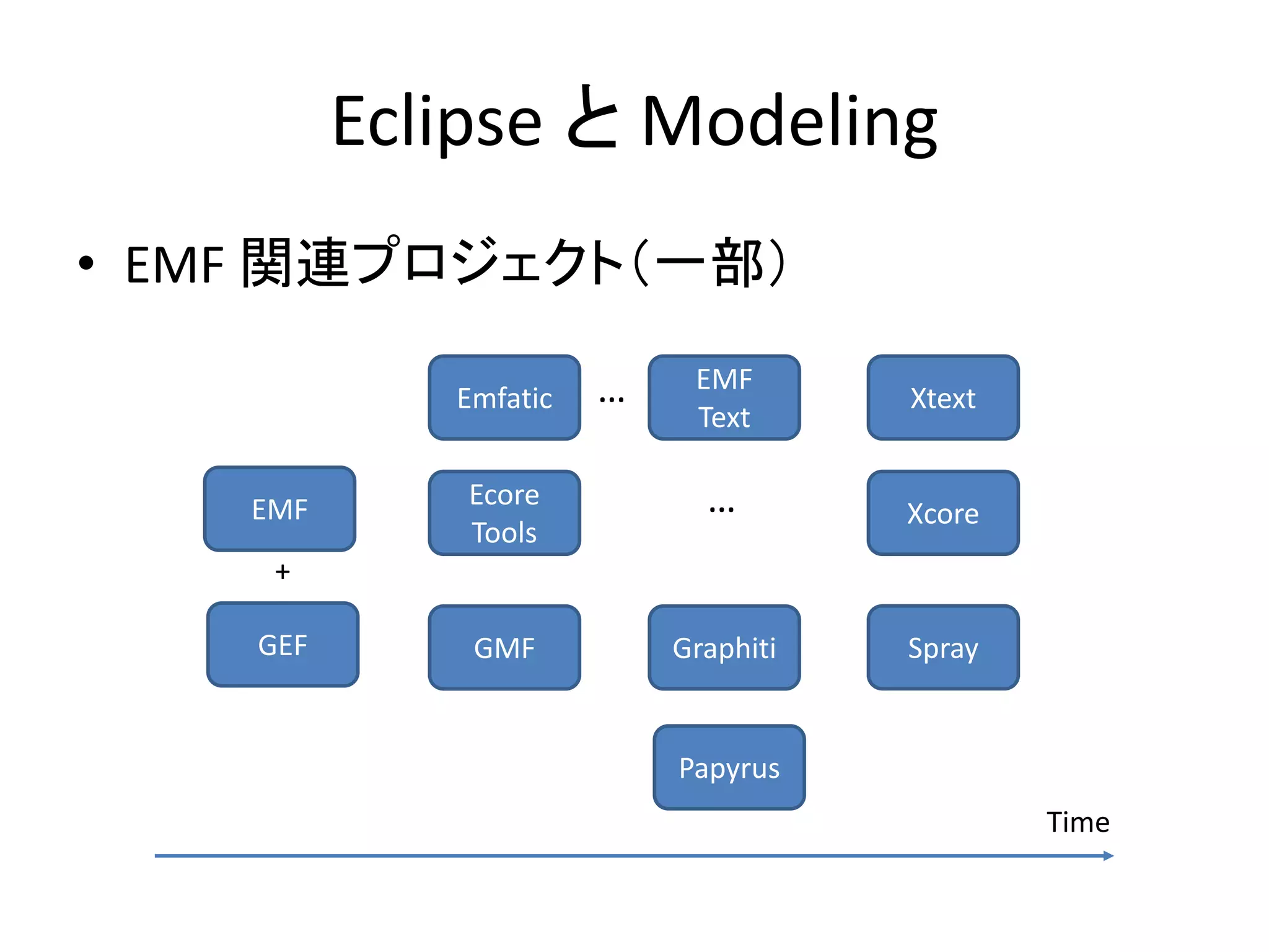 Eclipse modeling 勉強会 はじめに | PDF