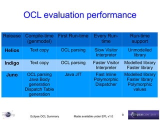 Eclipse OCL Summary | ODP
