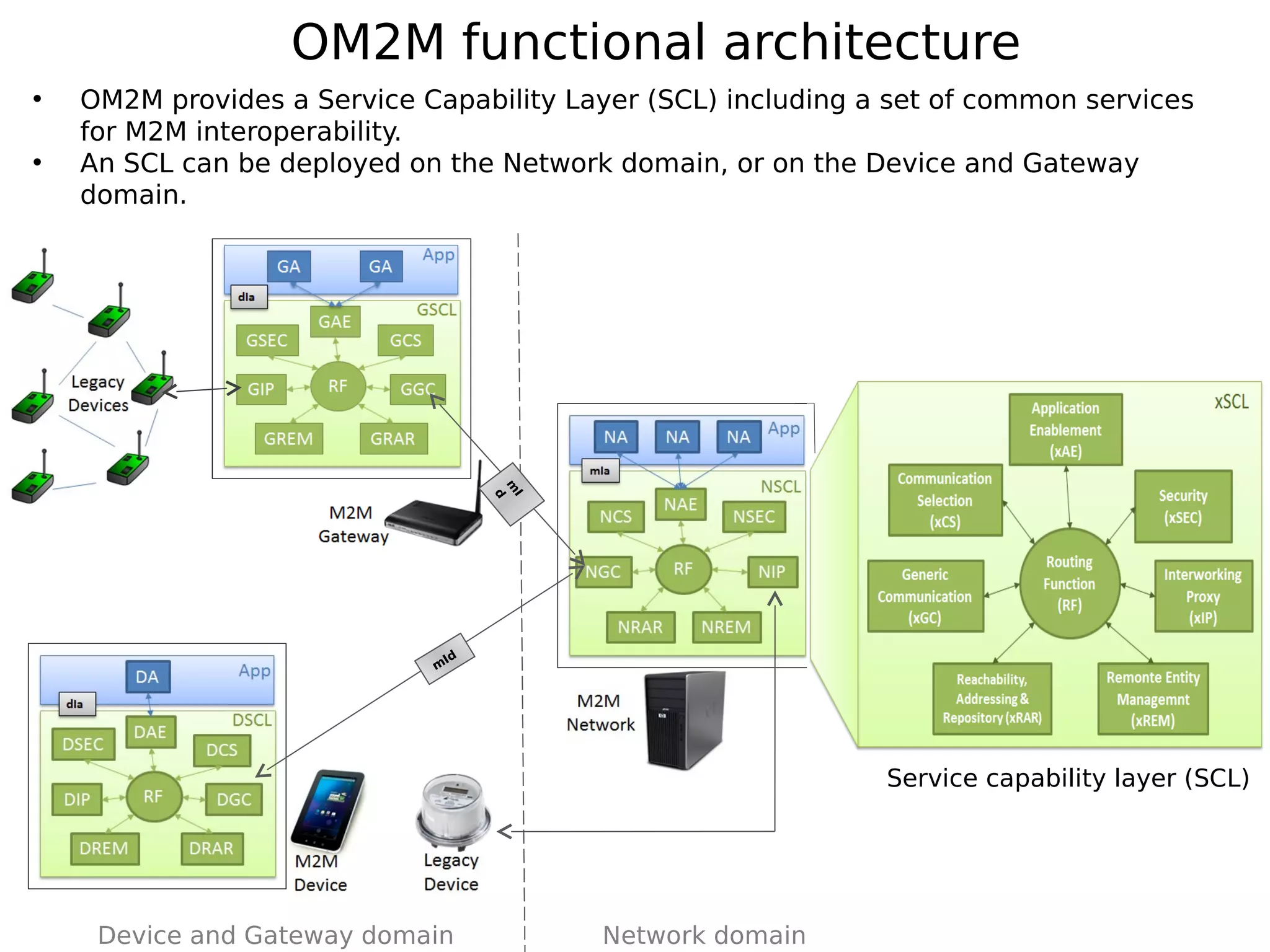 Eclipse OM2M: Standardized M2M service platform | PDF