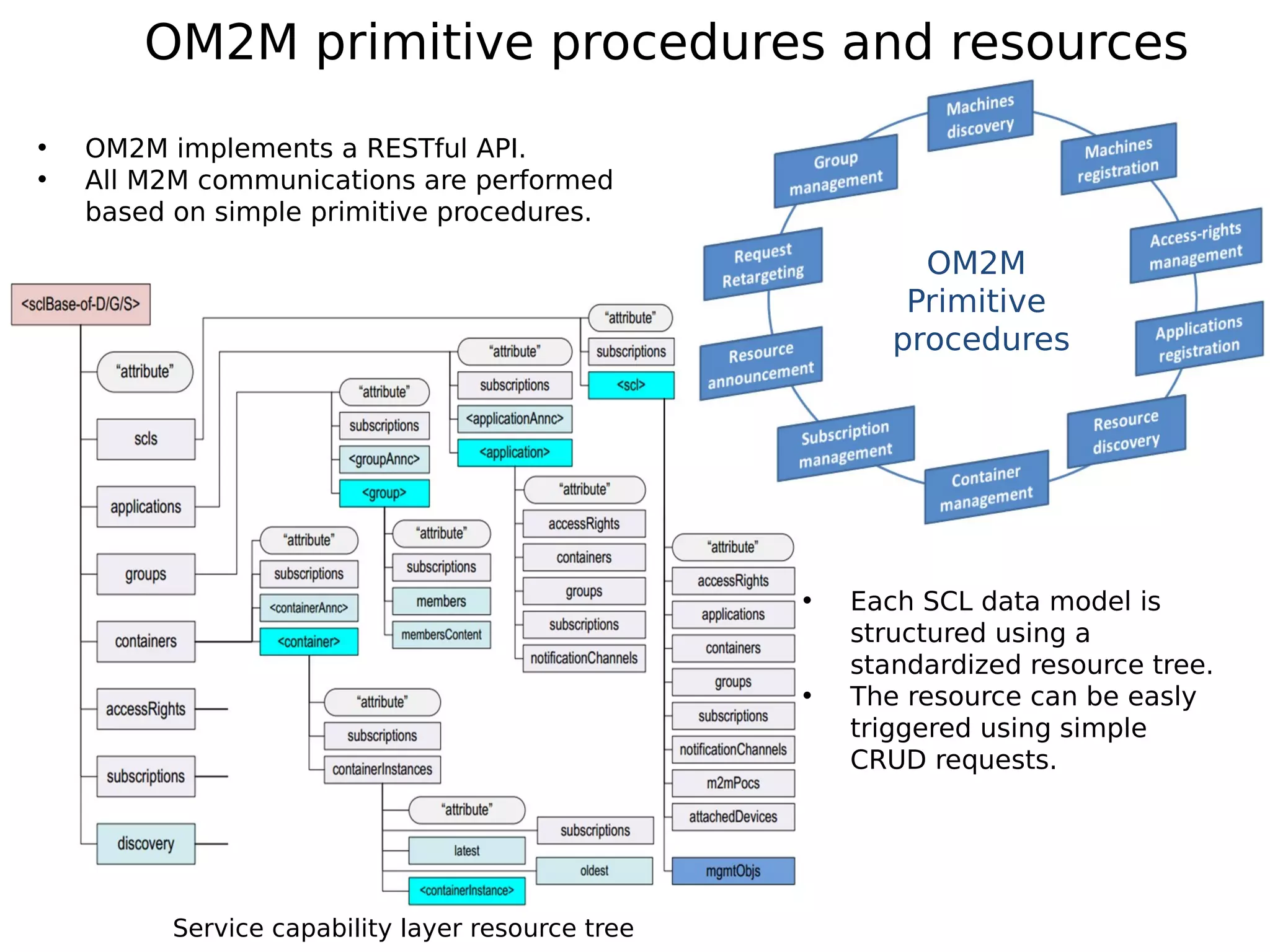 Eclipse OM2M: Standardized M2M service platform | PDF