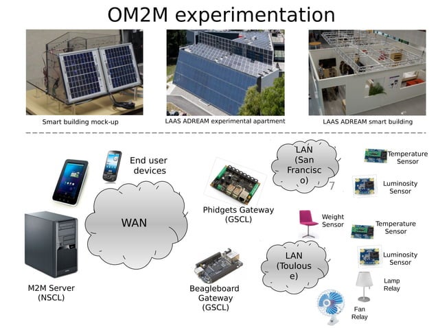 Eclipse OM2M: Standardized M2M service platform | PPT