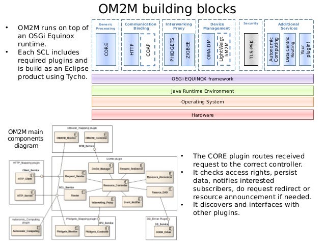 Eclipse OM2M: Standardized M2M service platform