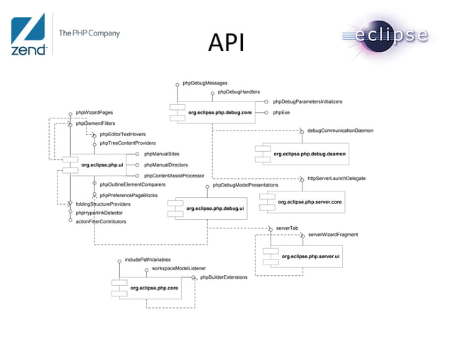 Eclipse pdt indigo release review | PPT