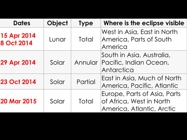 TYPES OF ECLIPSES - GRADE 7 WEEK 4 QUARTER 4 | PPT | Astrology ...
