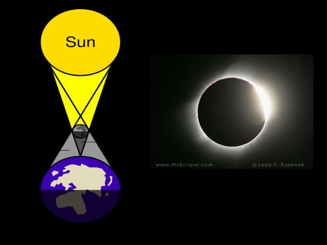 Eclipses | PPT