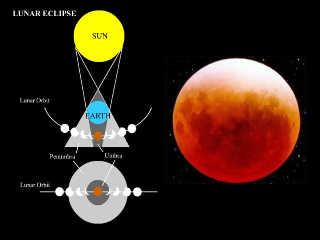 Eclipses | PPT
