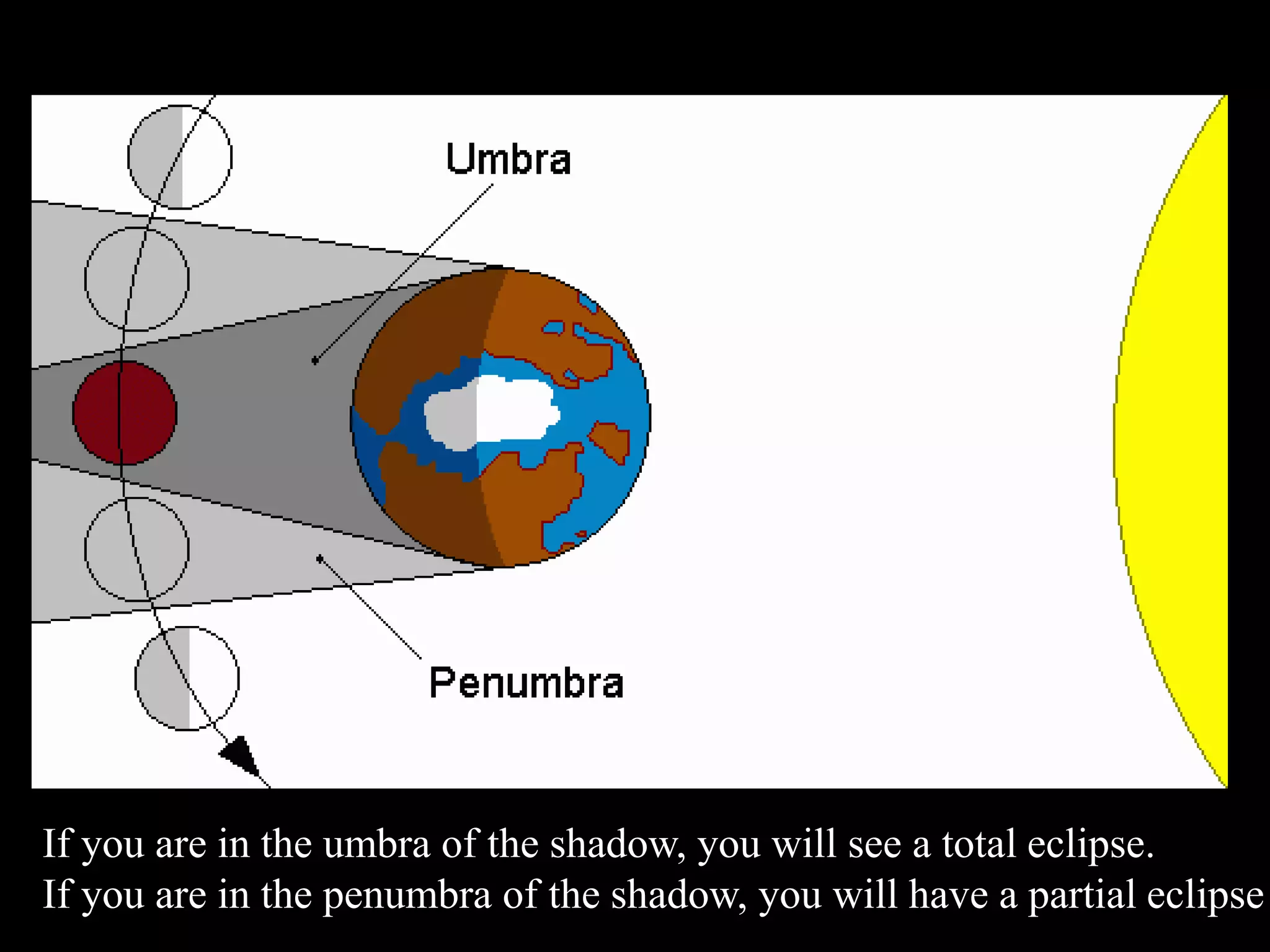 Eclipses | PPT