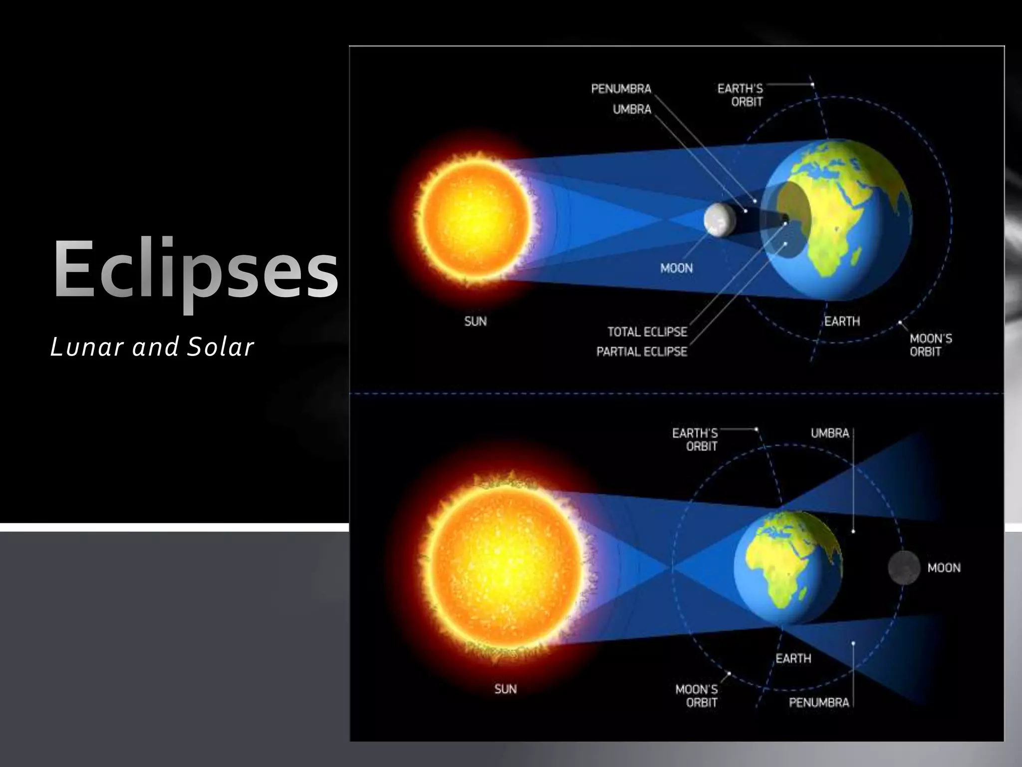 Eclipses - What is an Eclipse - Moon's 5 Degree Orbit | PPT