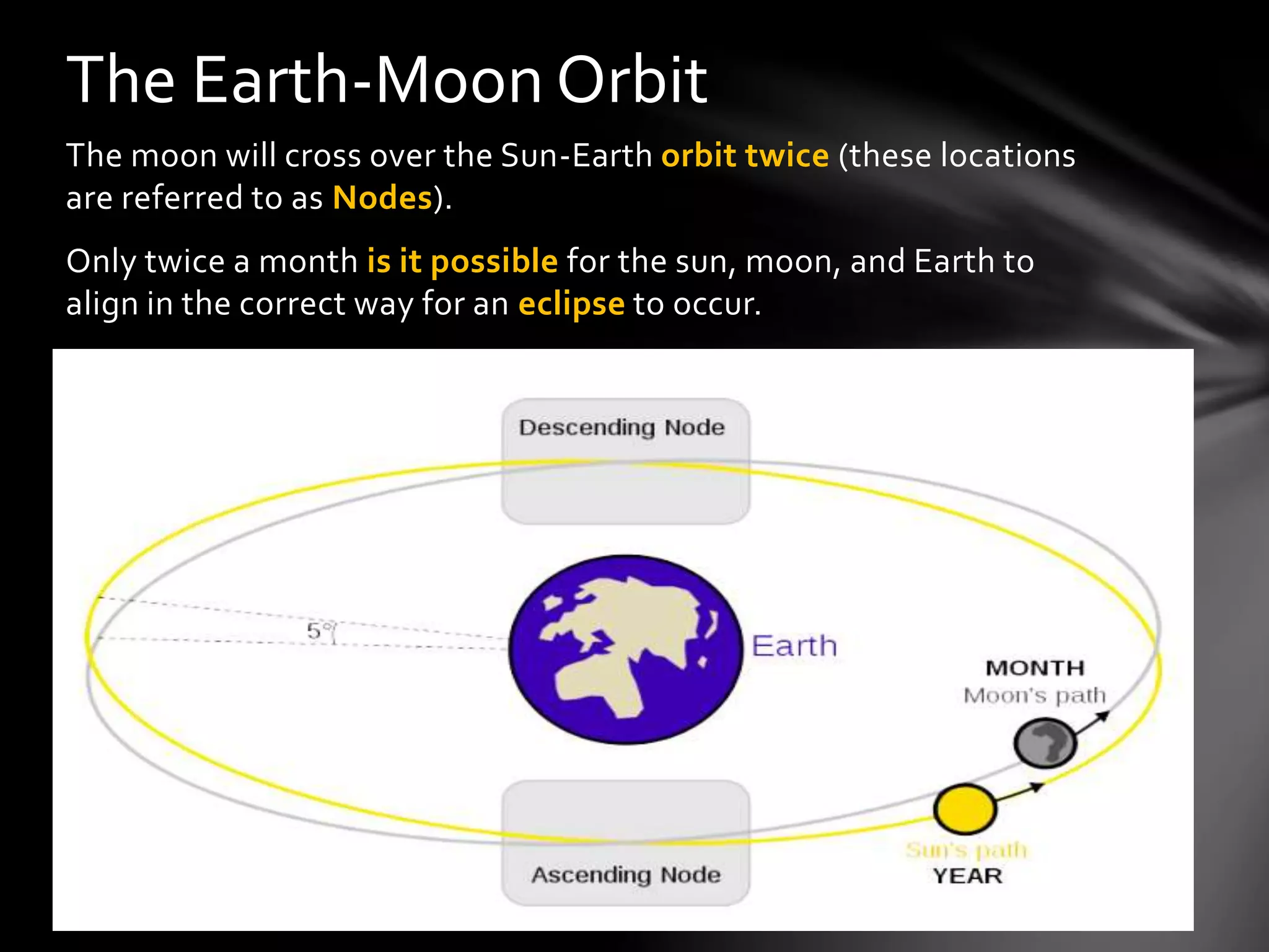 Eclipses - What is an Eclipse - Moon's 5 Degree Orbit | PPT
