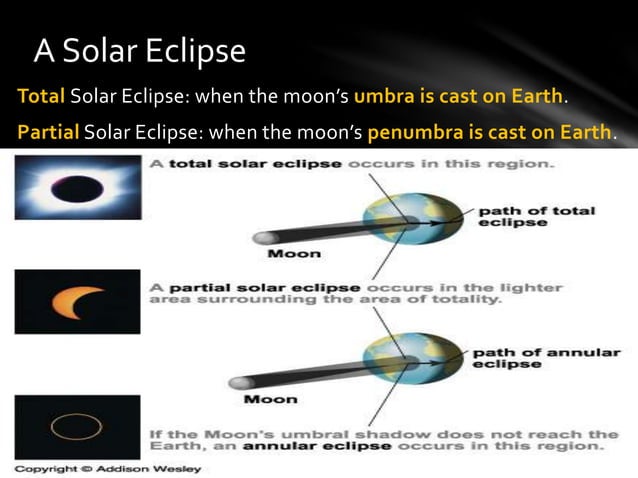 Eclipses - Solar and Lunar Eclipses | PPTX | Space and Astronomy | Science